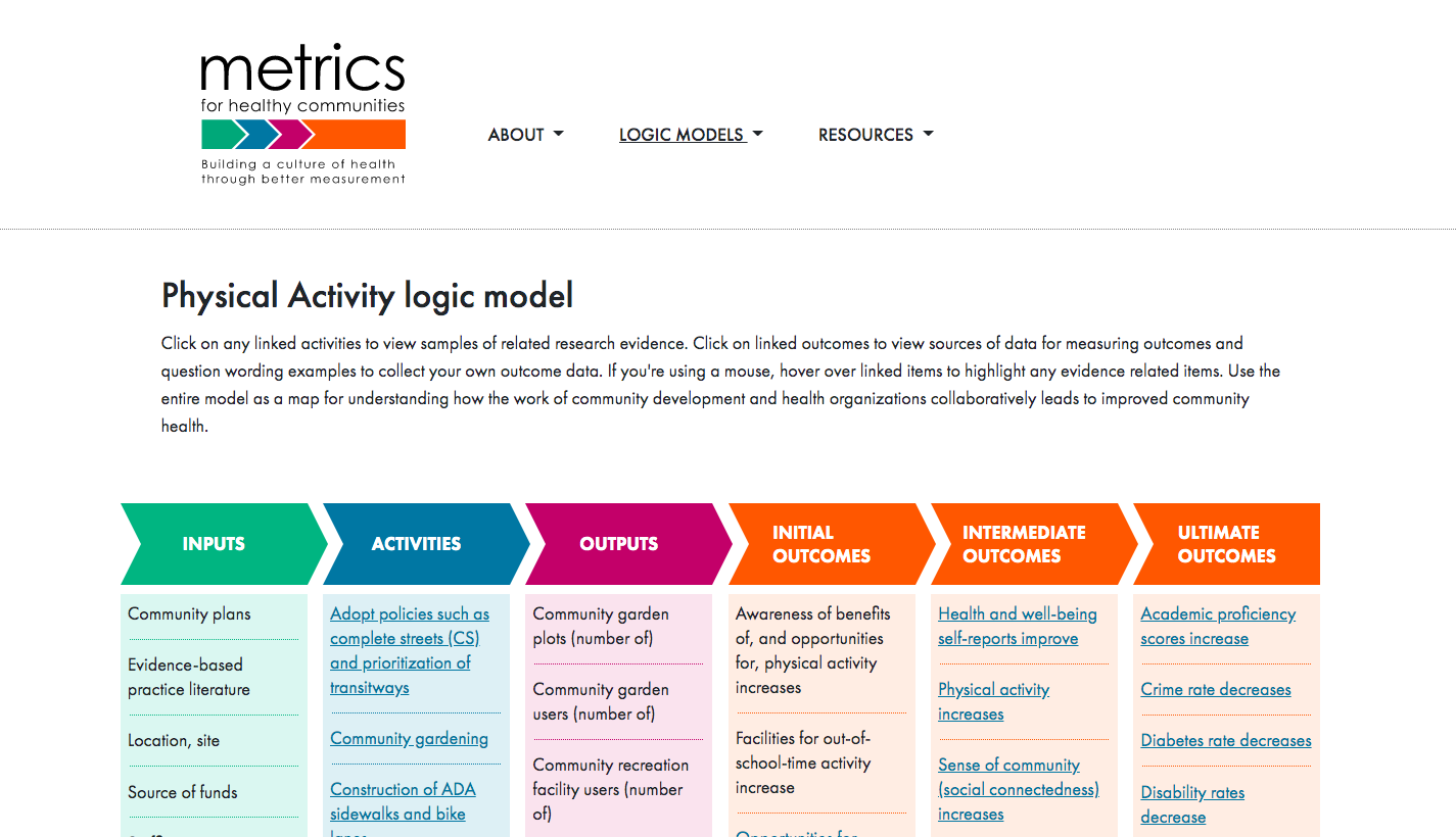Physical Activity Logic Model Community Commons